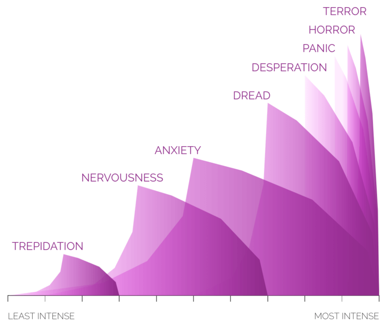 What is Fear? | What Causes Fear? | Paul Ekman Group