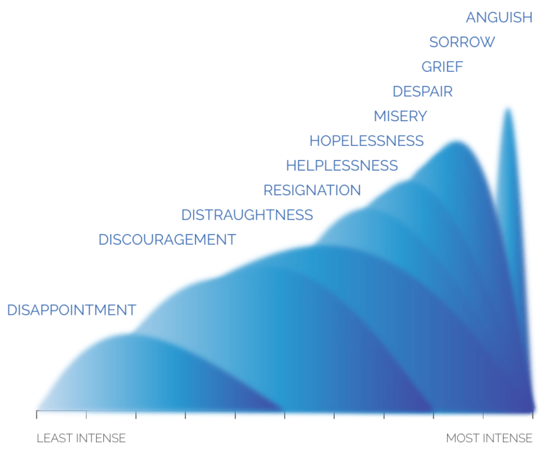 What is Sadness? | Feeling Sadness | Paul Ekman Group